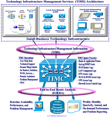 Components of Technology Infrastructure